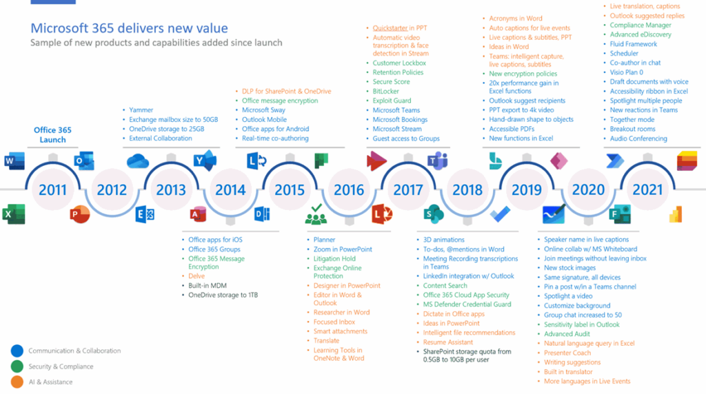 Microsoft 365, Windows 365, Office 365: facciamo chiarezza! - Project ...